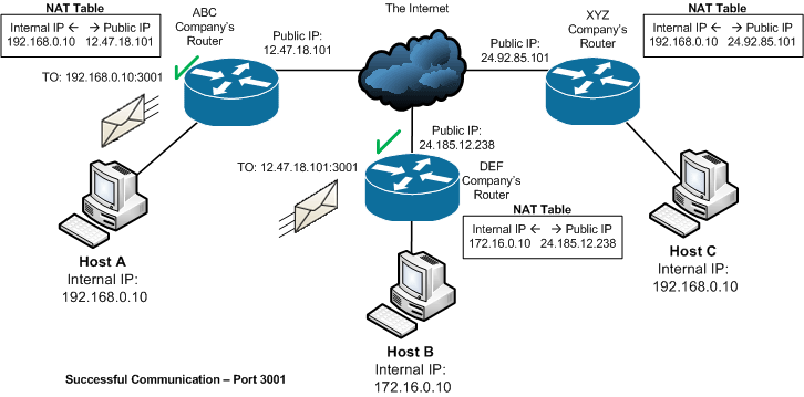 Ethernet Hardware Terminals: Configuration Scenarios for Remote Sites