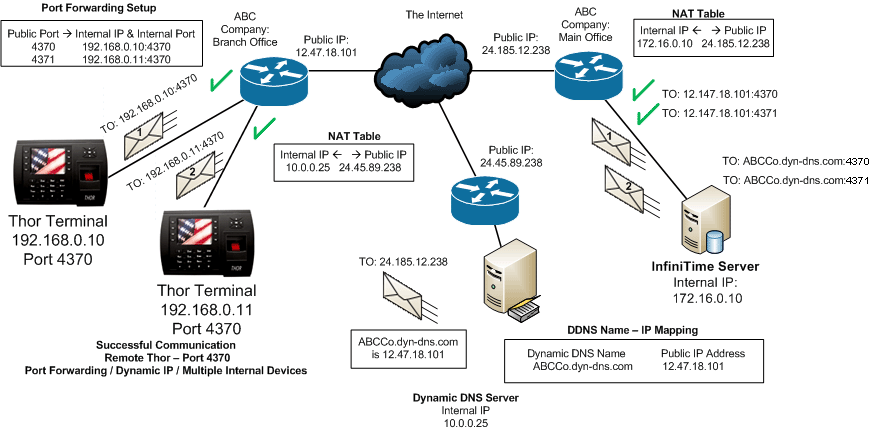 Ethernet Hardware Terminals: Configuration Scenarios for Remote Sites