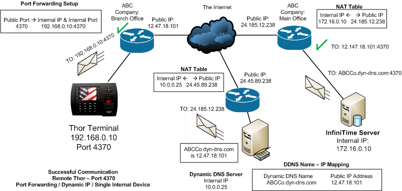 Ethernet Hardware Terminals: Configuration Scenarios for Remote Sites